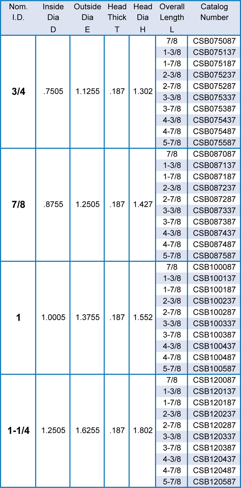 Shoulder Bushings – Steel | Choice Mold Components